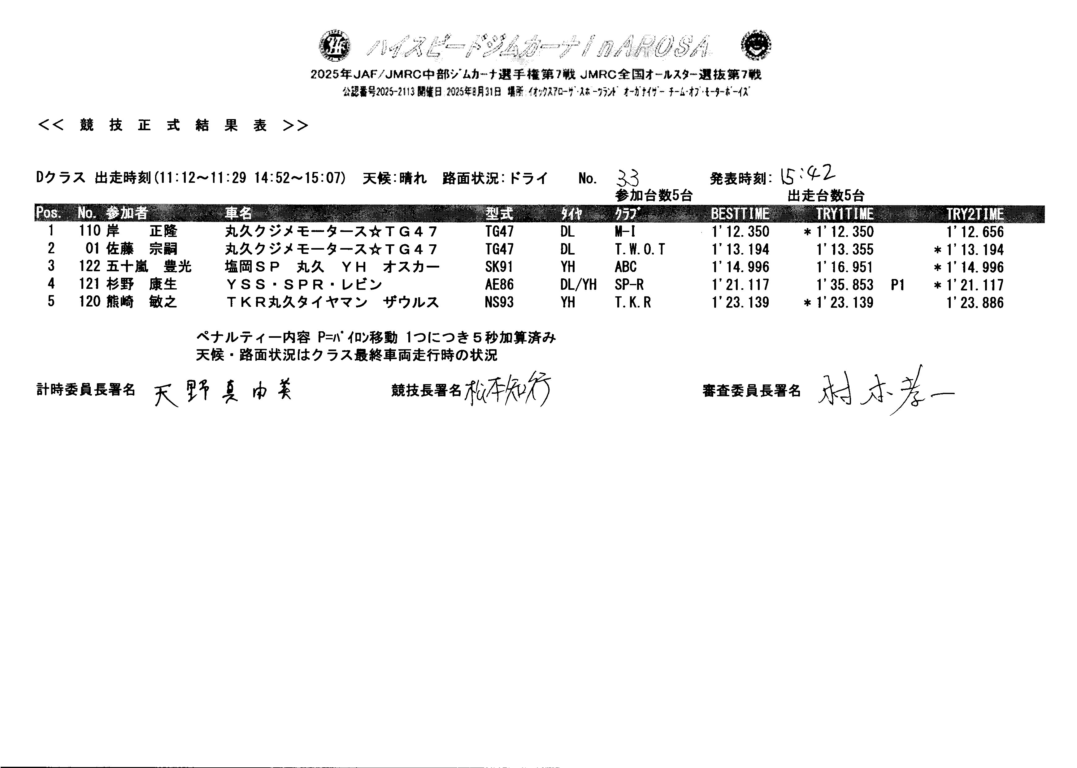 20250831_JAF/JMRC中部ジムカーナ選手権第7戦TOMBO | JMRC中部ジムカーナリザルト発表サイト