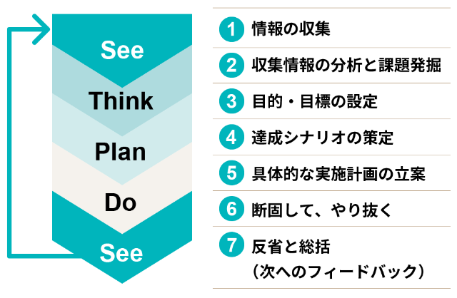 STPDサイクル | データとデジタル技術活用で未来を創る！スキルアップ学習サイト