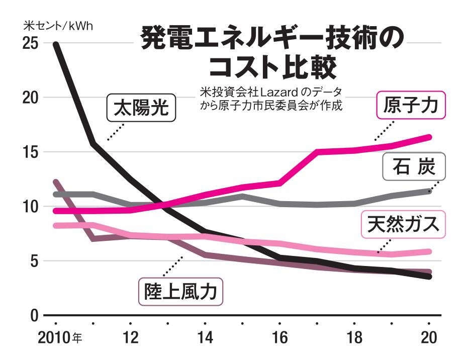 再稼働や新増設は安くない事実、90年代以降は失敗続く 原発をめぐる「無責任の構造」 | （緊急HP）フクイチ原発汚染水処理～薄めても沢山飲めば ...