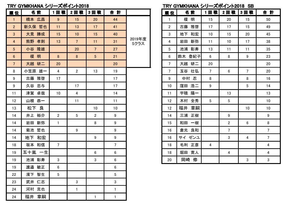 TRY GYMKHANA CUP シリーズランキング2018 | TRY GYMKHANA