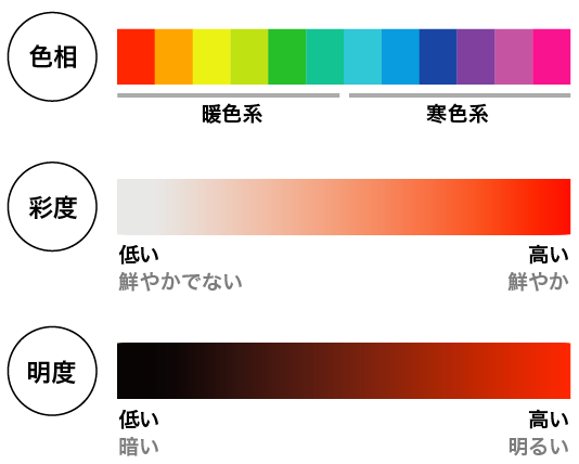 色を決める3つの要素＝色相・彩度・明度 Hair Tech Labo