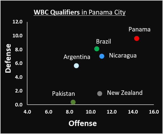 WBC'23予選データ考察＝パナマシティ編＝ | SPLITTER