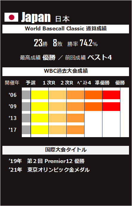WBC’23本大会 出場国 選手名鑑＝日本＝ | SPLITTER
