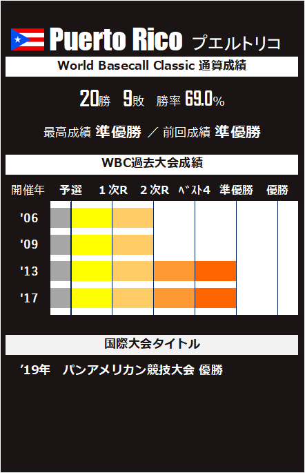 WBC’23本大会 出場国 選手名鑑＝プエルトリコ＝ | SPLITTER