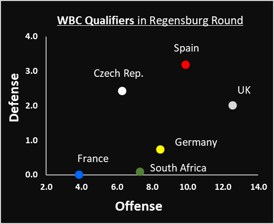 WBC'23予選データ考察＝レーゲンスブルグ編＝ | SPLITTER