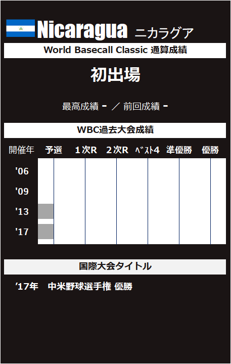 WBC’23本大会 出場国 選手名鑑＝ニカラグア＝ | SPLITTER