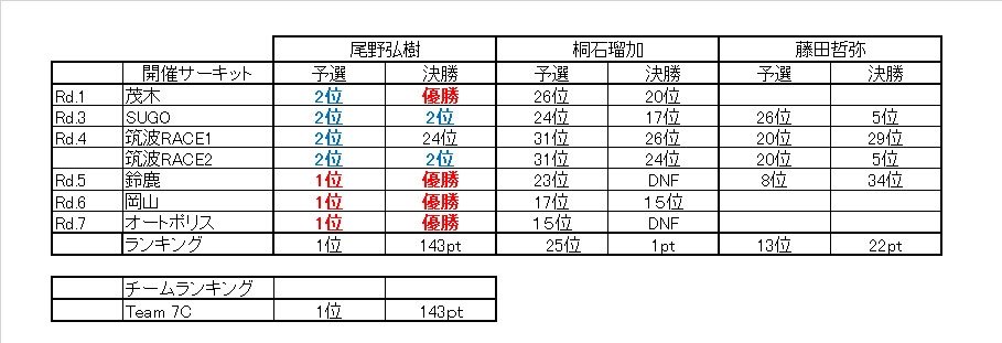RESULT | 7C official Website