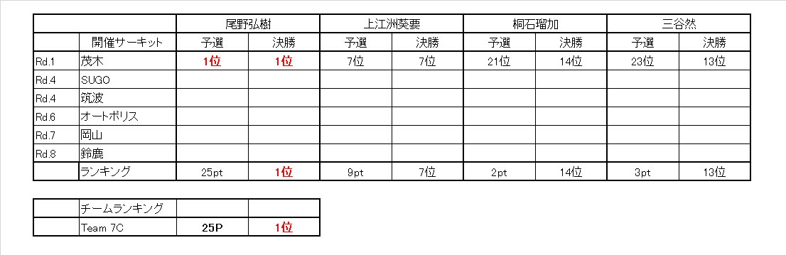 RESULT | 7C official Website