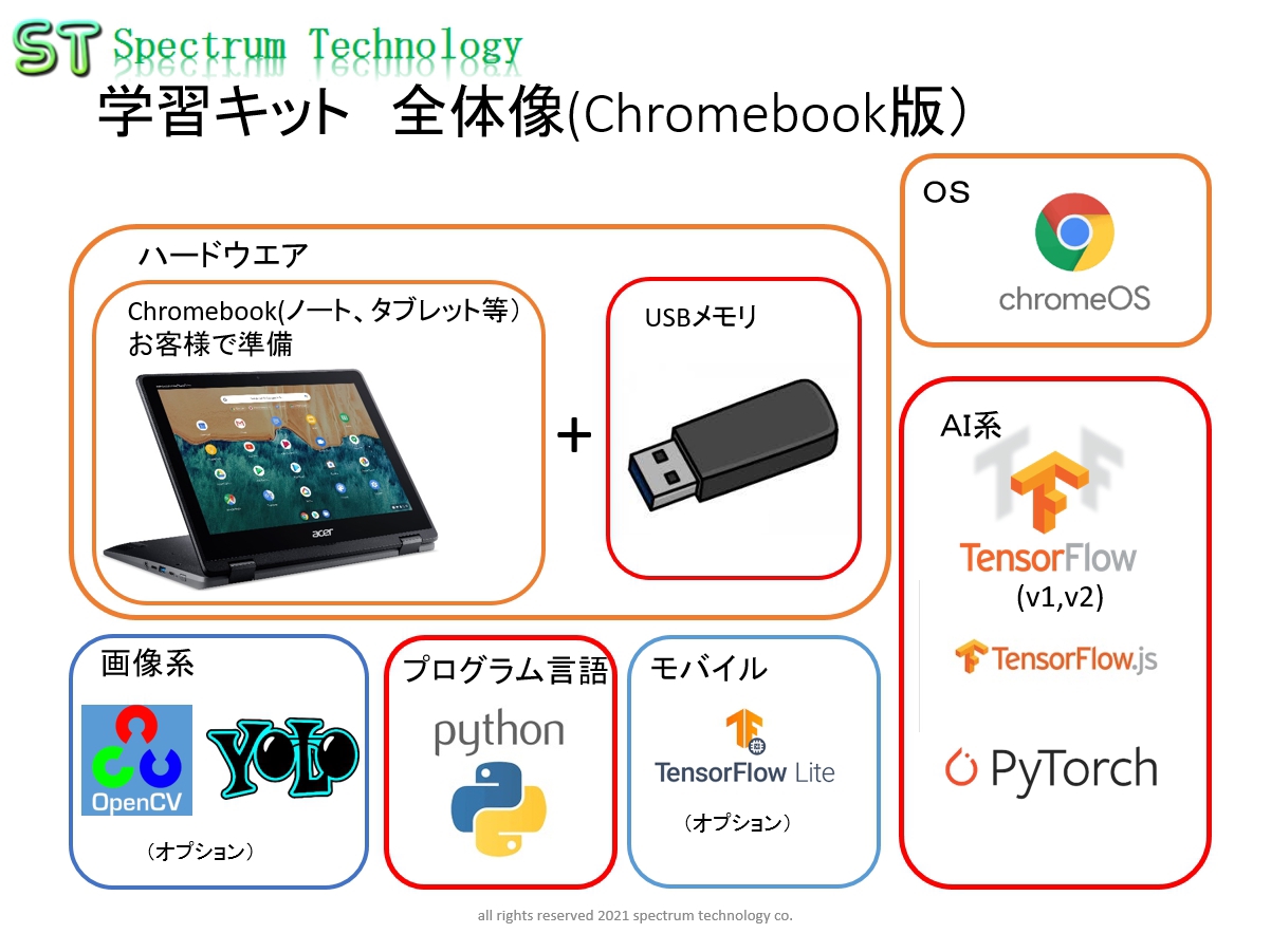 Chromebookを使った「はじめてのAIプログラム学習キット（chromeos版）」～ChromeOSでTensorflow、Python, pytorchの基礎をマスター、体験 ...
