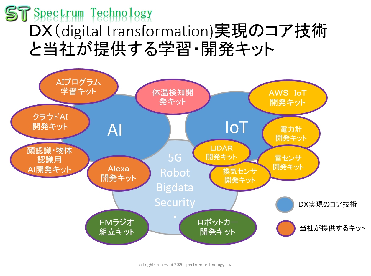 中小企業の業態転換補助金に利用可：AI・IoTを活用したDX人材育成支援:学習・開発キットの活用でコロナ時代を生き抜く | Spectrum Technology