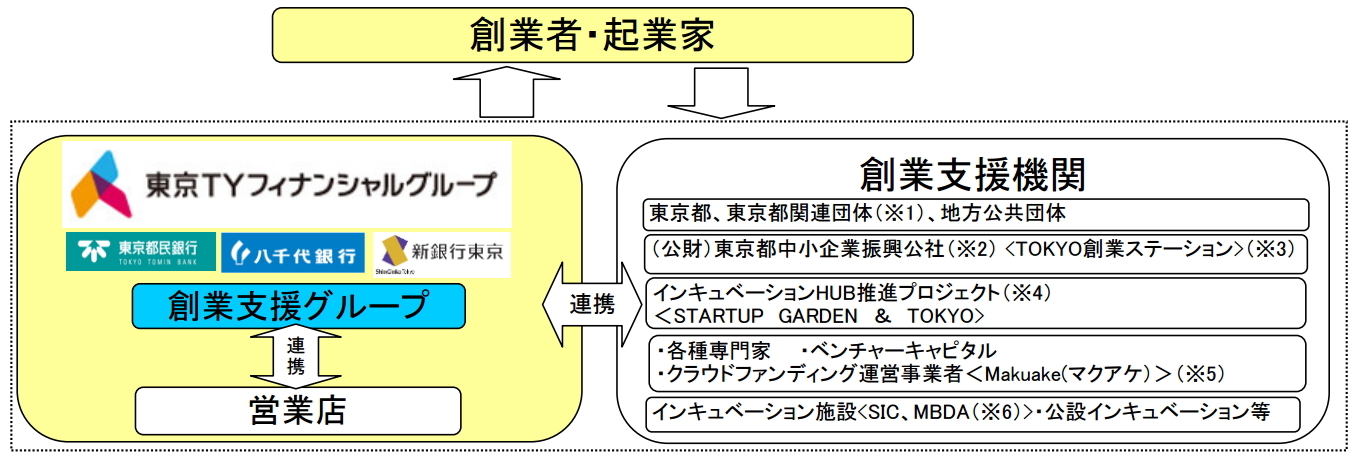 『きらぼし銀行（東京都民・八千代・新銀行東京）』へ向け、東京TYFGが創業支援を強化 | FPhime／報道府