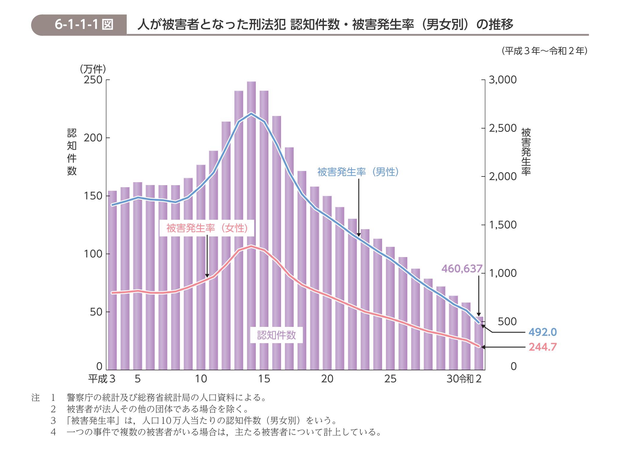 子ども・若者・若手が被害に遭いやすい「犯罪」｜令和三年版『犯罪白書／法務省』 Fphime／報道府 